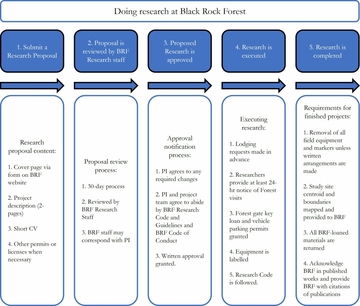 Research Code and Guidelines | Black Rock Forest